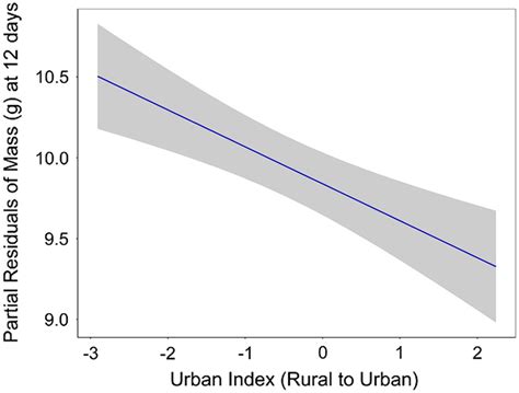 urbanization effects on partial model residuals for 12‐d nestling mass