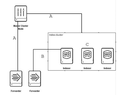What Is Best Practices For Forwarders And An Index Splunk Community