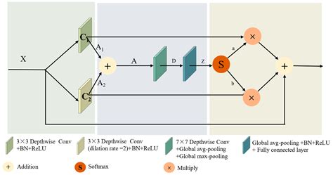 sca net multiscale contextual information network for building