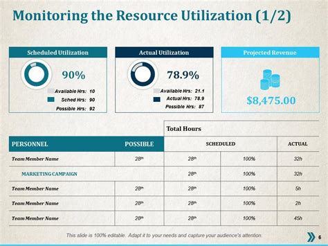 Resource Utilization Powerpoint Presentation Slides Presentation