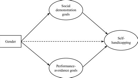 Conceptual Model Depicting The Hypothesised Relationships Among Key Download Scientific Diagram