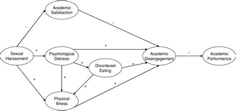 Hypothesized Model Showing All Expected Relationships And Their