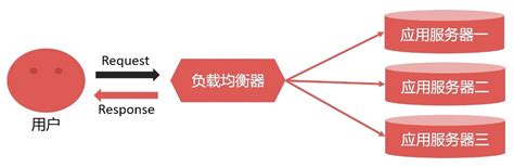 nginx 负载均衡基础配置 加权轮序 hash算法 ip hash算法 least conn算法 nginx hash 负载均衡