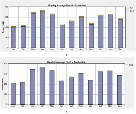 Figure 5 From Optimal Grid Connected Pv System For A Campus Microgrid Semantic Scholar