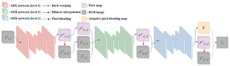 Symmetry Free Full Text A Fast 4k Video Frame Interpolation Using A