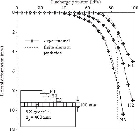 Comparison Of Lateral Deformations Obtained From Finite Element
