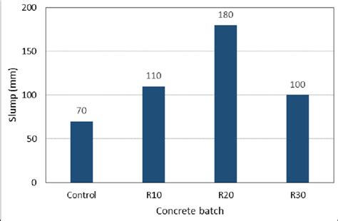Workability Of Concrete Measured With Slump Test Download Scientific