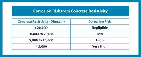 Concrete Resistivity Table