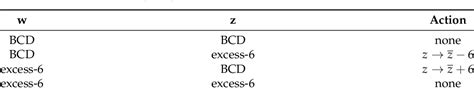 Table 1 From Decimal Multiplication In FPGA With A Novel Decimal Adder Subtractor Semantic Scholar