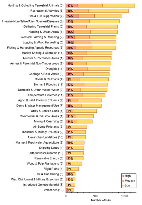 Ranked Frequency Of Threats Across The Level Two Threats In The