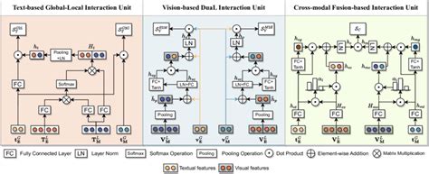 The Designed Multi Grained Multimodal Interaction Layer Which Contains Download Scientific