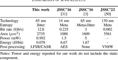 Table Iii From Design And Implementation Of A Secure Risc V