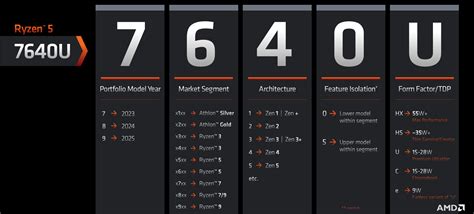 Amds New Ryzen 8040 Laptop Chips Look A Lot Like The Ryzen 7040 Cpus Ars Technica