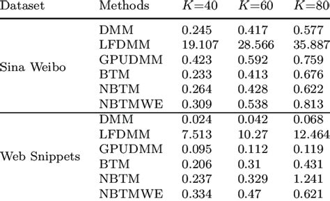 Average Time Cost Second Per Iteration Of Different Methods Testing