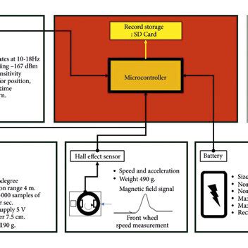 Working Diagram Of The Developed Onboard Measurement Device Download
