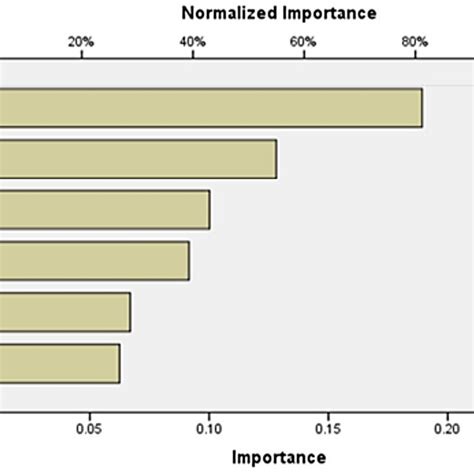 Predictor Importance Based On The Bayesian Network Model Download Scientific Diagram