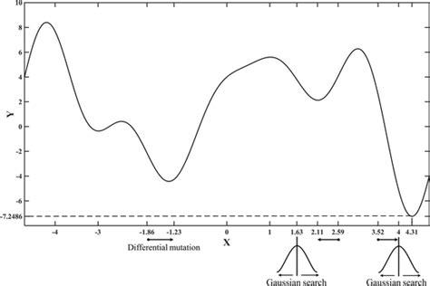 Differential Mutation And Gaussian Search Download Scientific Diagram