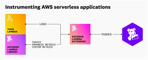 distributed tracing with aws lambda serverless applications