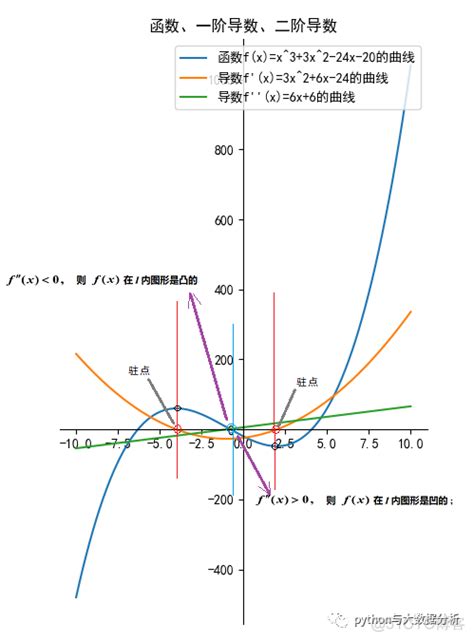 Python实现之一阶二阶导数51cto博客python二阶微分方程求解