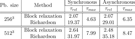 Execution Times In Seconds Of The Parallel Projected Block Relaxation Download Scientific