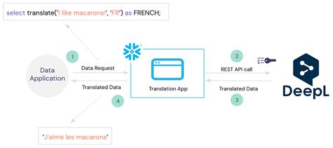 Unlocking Snowflake Native App Potential With External Api Calls By