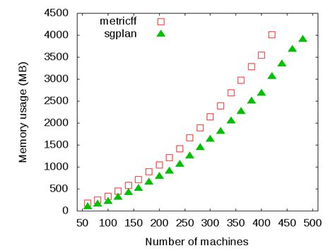 Memory Usage Increasing Number Of Machines Download Scientific Diagram