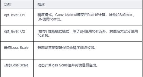 【2023 · Cann训练营第一季】模型的迁移和调优方法学习笔记模型迁移时需要使用apex对原始代码进行修改在apex已初始化完成的前提