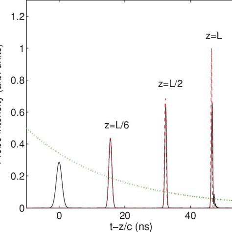 Color Online Temporal Evolution Of The Probe Pulse As Predicted By