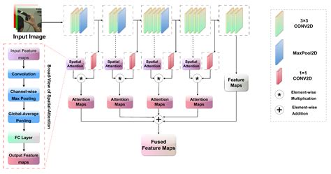 Sdfposegraphnet Spatial Deep Feature Pose Graph Network For 2d Hand Pose Estimation