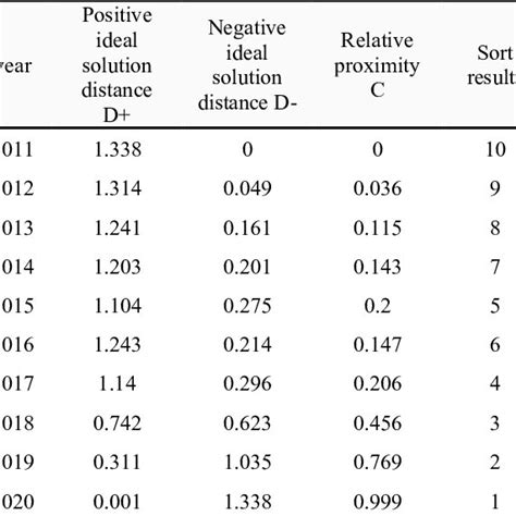 Topsis Evaluation Calculation Results Download Scientific Diagram