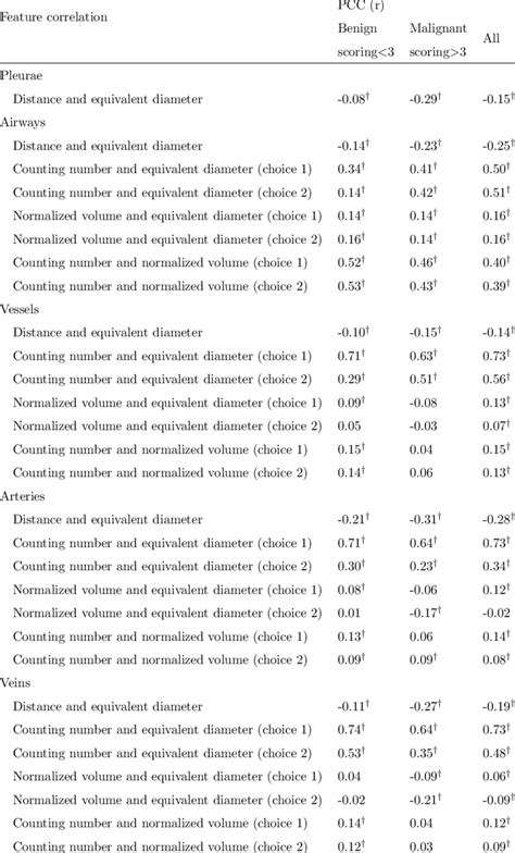 Correlation Among Features Of Surrounding Pulmonary Structures And Nodules Download Scientific