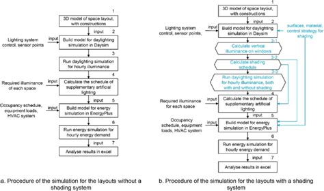 Procedure To Integrate Daylighting Simulation With Energy Simulation Download Scientific Diagram