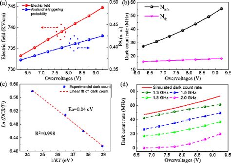 Figure 1 From Ingaas Inalas Single Photon Avalanche Photodiodes For X Ray Detection Semantic