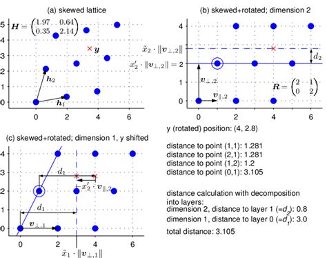 4 Decomposition And Distance Calculation Of A 2 Dimensional Lattice