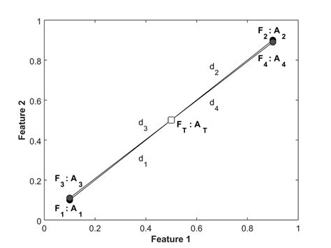 Action Selection For Rule Based Hyper Heuristics Black Dots Previous Download Scientific