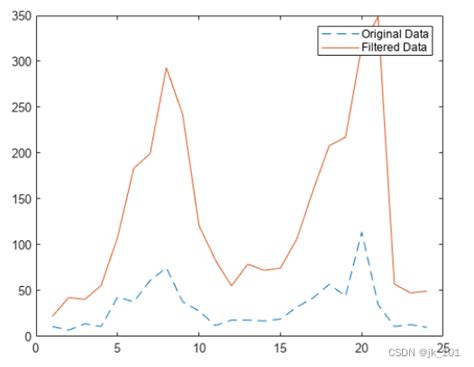 Matlab中的滤波数据实现matlab 滤波器 Csdn博客