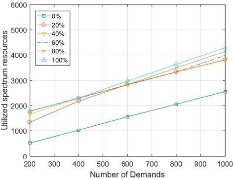 Spectrum Utilization For The Spectrum Efficiency Strategy When The