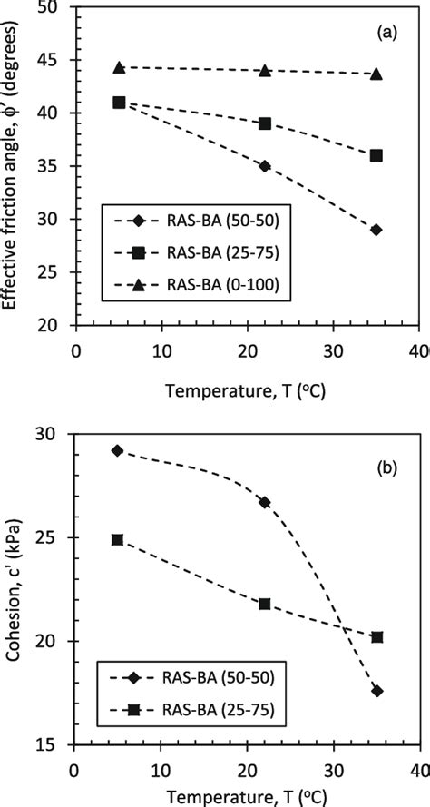 A Variation Of Effective Friction Angle And B Cohesion Intercept Of