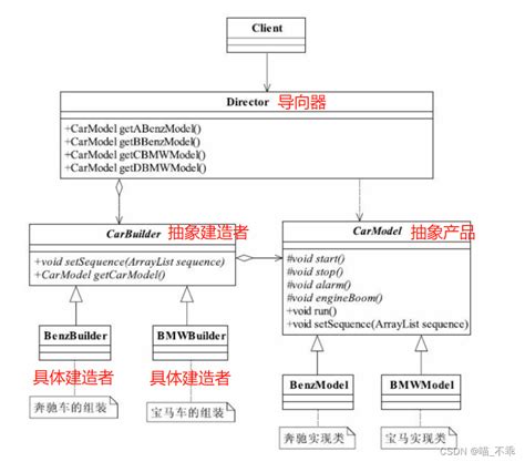 【设计模式】 创建者模式 建造者模式建造者模式和创建者模式 Csdn博客
