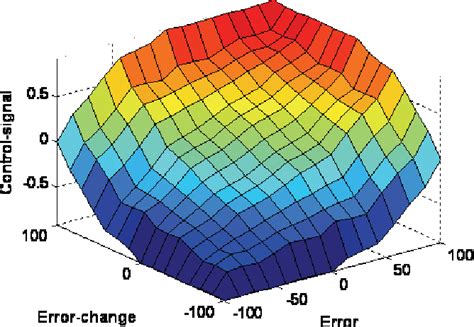Figure 1 From Fuzzy Logic Controller Based Sepic Converter Of Maximum Power Point Tracking