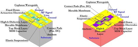 Schematic View Of The Developed Capacitive RF MEMS Switches A The Download Scientific