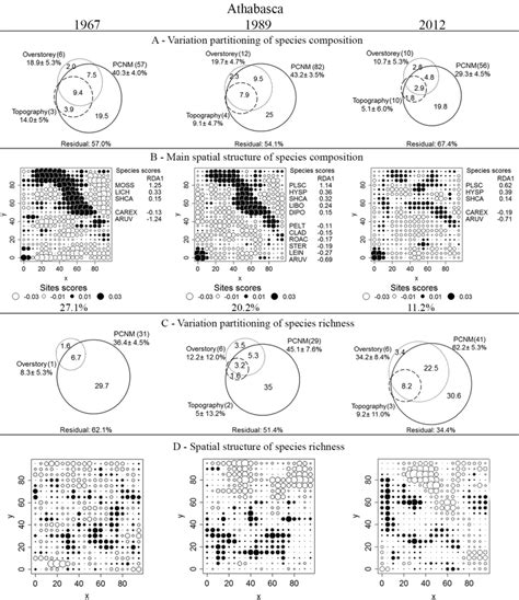 Variation Partitioning And Spatial Structure Of The Understory