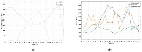 Capacity Optimization Allocation Of Multi Energy Coupled Integrated Energy System Based On