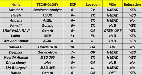 Hotlist C2c C2c C2crequirements Consultants Opentowork Usajobs