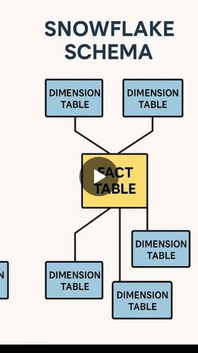 Datamodeling Starschema Snowflakeschema Dataengineering… Christopher Gambill