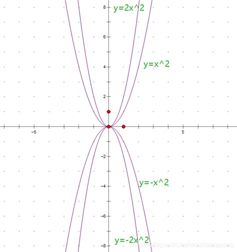 程序员数学22二次函数的图象与性质一元二次函数yax2bxc的图像 Csdn博客