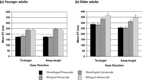 Mean Reaction Time Rt And Standard Error For Initial Saccade In Gaze Download Scientific