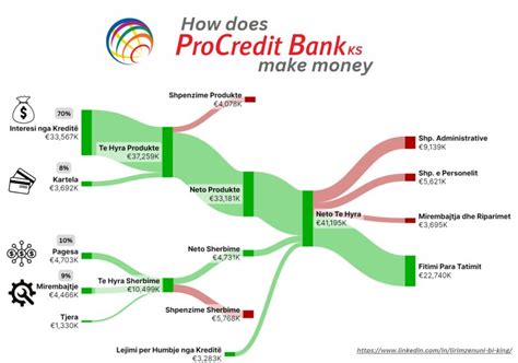 Lirim Zenuni On Linkedin Financialanalysis Sankeydiagram Bankingandfinance Dataanalytics