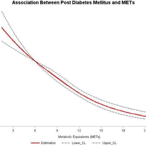 The Cumulative Rates Of Incidence Diabetes Download Scientific Diagram