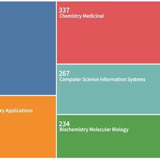 Published Papers On Bioinformatics Topics From 1997 To 2022 Based On